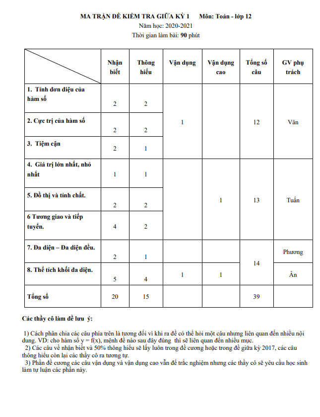 Ma trận và đề cương giữa HK1 Toán 12 năm 2020 - 2021 trường Chu Văn An - Hà Nội - TOANMATH.com